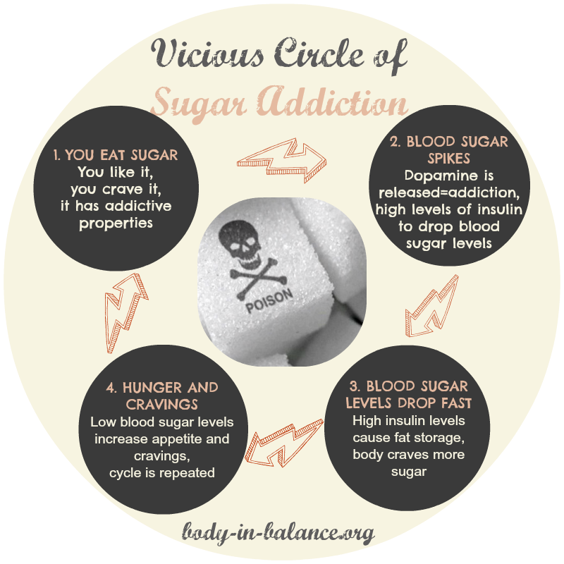 SUGAR VICIOUS CYCLE | A holistic approach to pediatric care in Frisco ...